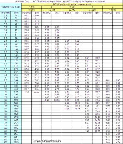 compressed air pressure drop table 2 پترو تجهیز ایرانیان