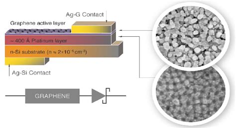 Schematic Of The Device Showing The Microstructure Of The Graphene And Download Scientific