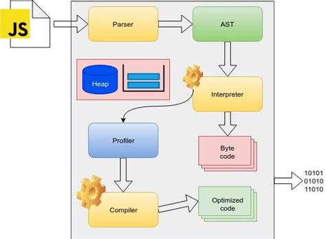 How Does Javascript Really Work Part 1 By Priyesh Patel Bits And