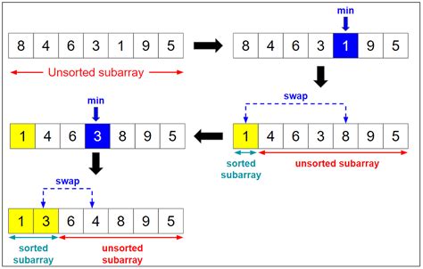 Introduction To Selection Sort Sorting Algorithm 01 By Gunavaran