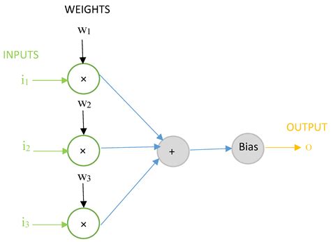 Bayesian Regularized Artificial Neural Network Model To Predict