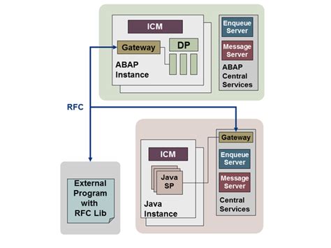 Sap扫盲系列之二：sap Abap应用服务器的组成部分 知乎