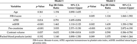 multivariate logistic regression analysis models were used to identify