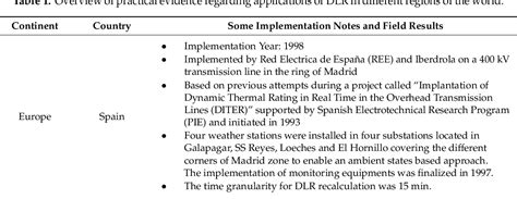 Table From A Comprehensive Overview Of Dynamic Line Rating Combined With Other Flexibility