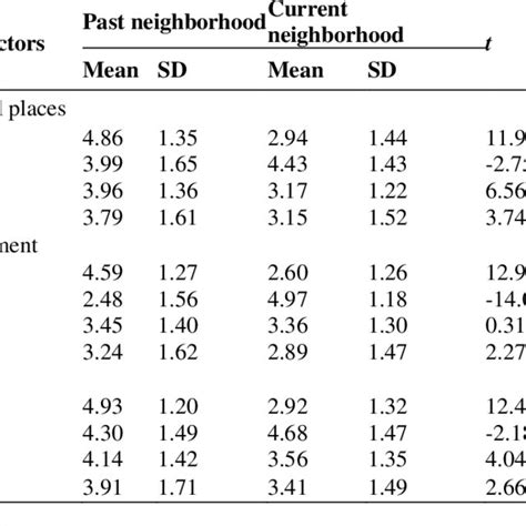 Differences In Social Spatial Attachment And Place Identity Between Download Scientific Diagram