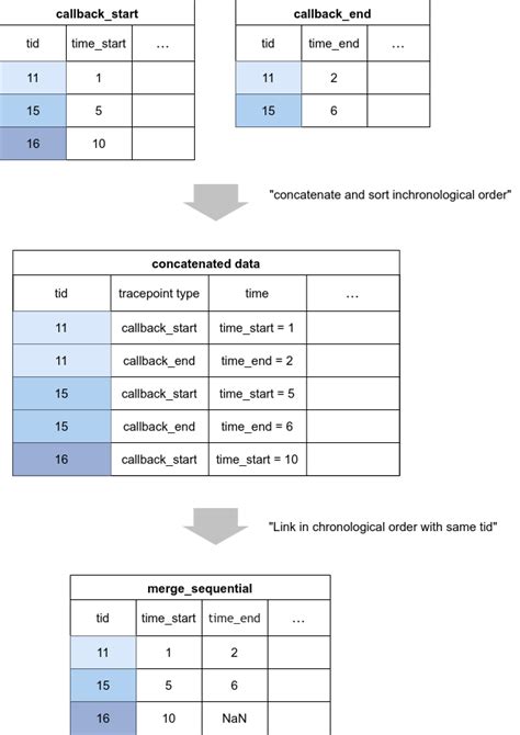 records object chain aware ros evaluation tool caret