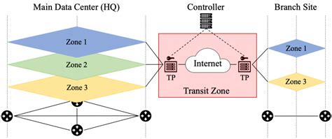 New Network Zoning Architecture Zisc