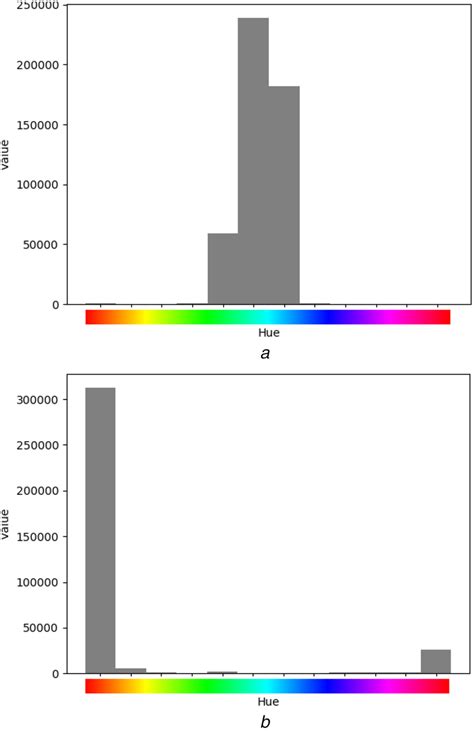 Hue Histogram Of The Images Grouped By Every 30° A Hue Histogram Of Download Scientific