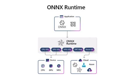 Unlocking The End To End Windows Ai Developer Experience Using Onnx