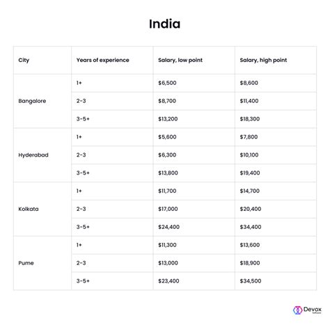 Angular Developer Salaries In Usa Uk Europe And Asia Devox Software