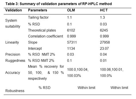 Development And Validation Of Rp Hplc Method For Simultaneous Estimation Of Olmesartan And