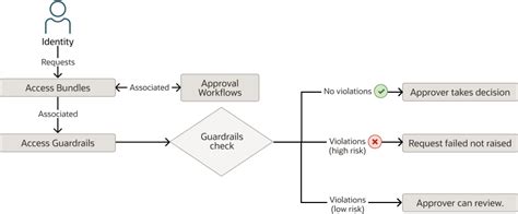 Access Guardrails Enforcing Preventive Access Control Constraints