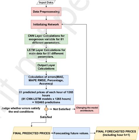 Diagram Of The Input Data Cnn Lstm Model Download Scientific Diagram