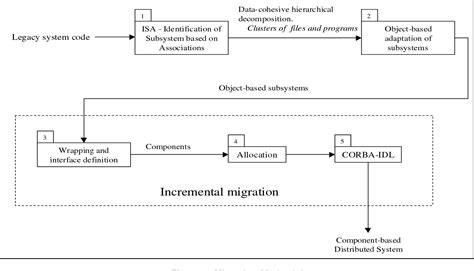 Figure 1 From Evolutionary Migration Of Legacy Systems To An Object Based Distributed