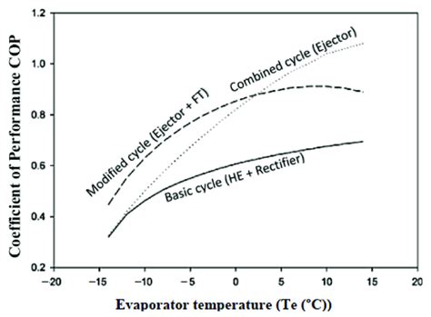 Effect Of Evaporator Temperature On The Cop For Different Cycle