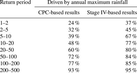 Percentages Of Simulated Annual Maximum Daily Flows Driven By 96 H