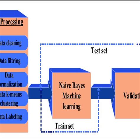 Dataset Processing And Model Testing Stages 42 Download Scientific Diagram