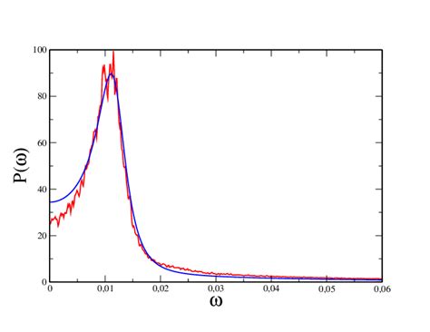 A plot of the power spectrum P ω for the R T time series as a Download Scientific Diagram