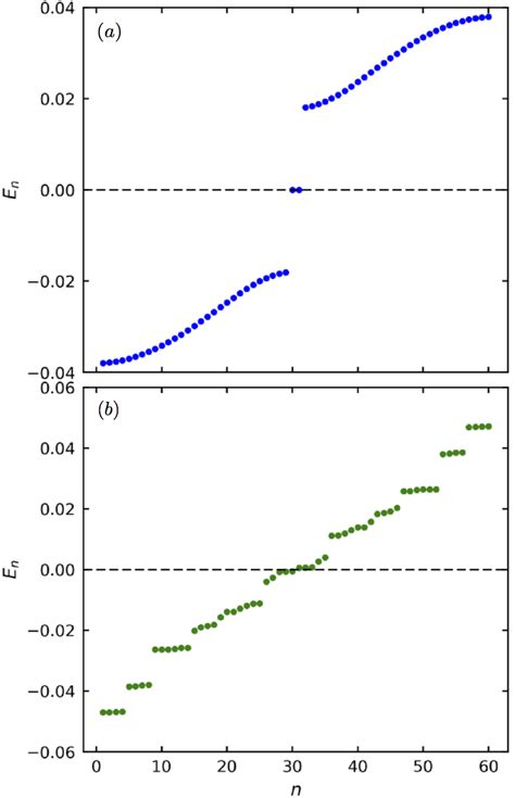 The Energy Spectrum Of The Effective Hamiltonian Ie Eq 26 With Download Scientific