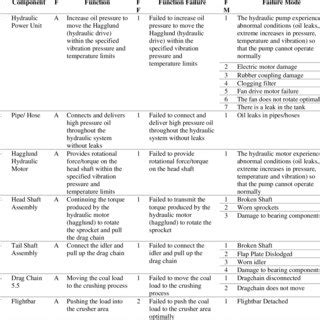 FMEA Analysis Component Function Function Failure Failure Mode Download Scientific Diagram