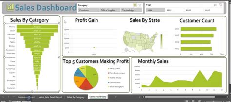 Avadhesh Kumar On Linkedin Salesdataanalysis Excelanalytics Datavisualization