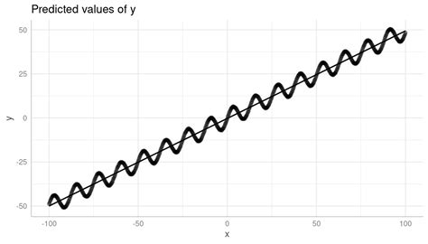 Introduction Adding Partial Residuals To Adjusted Predictions Plots
