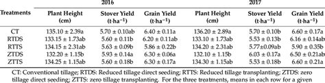 Growth And Yield Parameters Of Rice Download Scientific Diagram