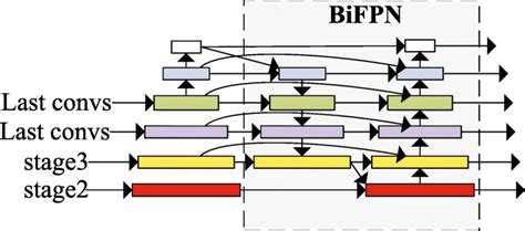 The Improved Feature Fusion Operation Based On Bidirectional Feature Download Scientific