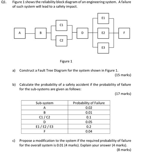 Solved Q1 Figure 1 Shows The Reliability Block Diagram Of An
