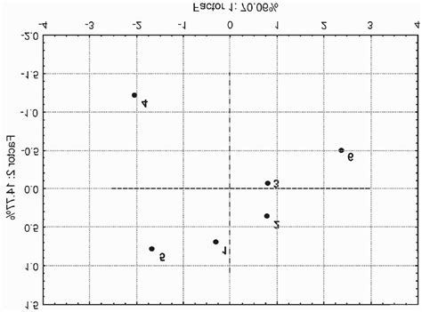 Principal Component Analyses Plot Cases Species Populations The