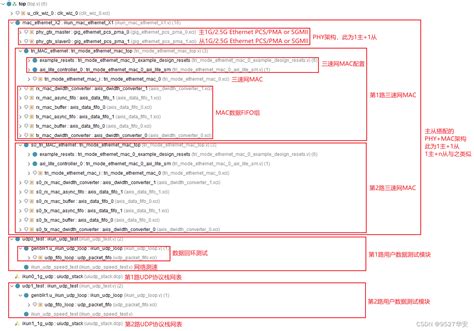 Fpga基于1g25g Ethernet Pcspma Or Sgmii实现udp以太网通信，提供21套工程源码和技术支持sgmii