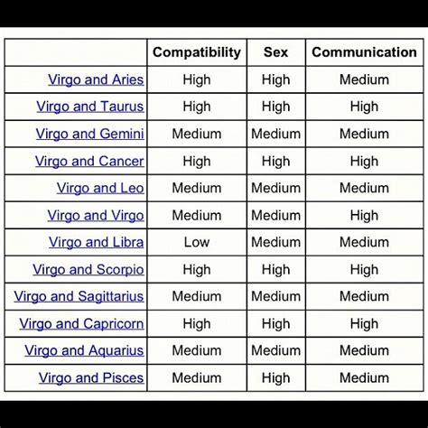 Virgo Compatibility Chart