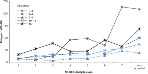 Age Specific Mortality Rates From All Accidents By Ns Sec And Age