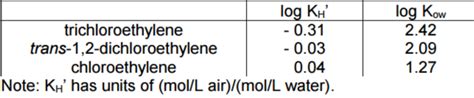 Henrys Law Constants And Octanol Water Partitioning Coefficients Used
