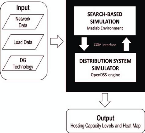 Block Diagram Of The Opendss Matlab Co Simulation Framework Download Scientific Diagram