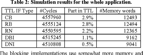 Table 2 From Design And Programming Of Embedded Multiprocessors An