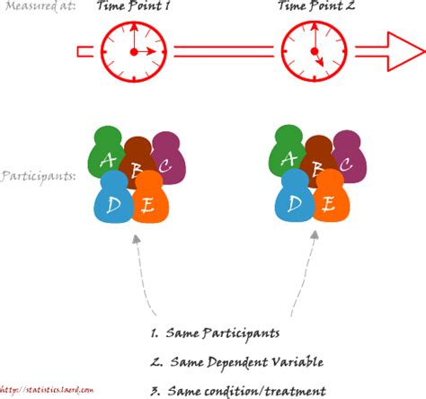 The Statistics Of Life Dependent T Test For Paired Samples