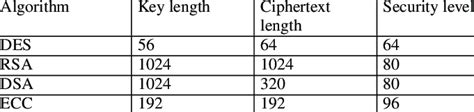 Key Length Ciphertext Length And Security Level Of Encryption