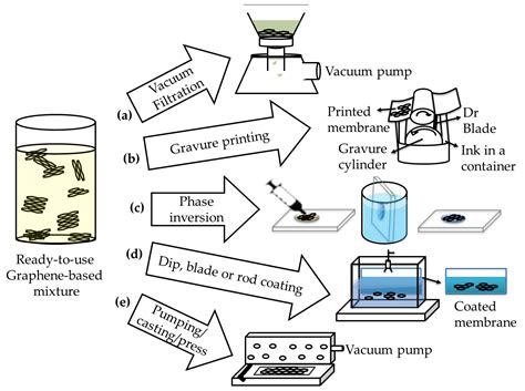 How To Make Graphene Membrane At Pat Santos Blog