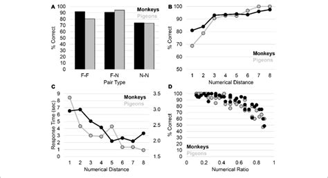 A Test Performance Of Subjects B Test Performance Of Subjects As Download Scientific