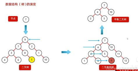 二叉树，二叉查找树，平衡二叉树二叉查找平衡树 Csdn博客