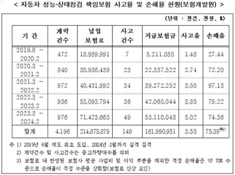 자동차 성능‧상태점검 책임보험 사고율↑ 내년 보험료 인상될 듯이슈라이프