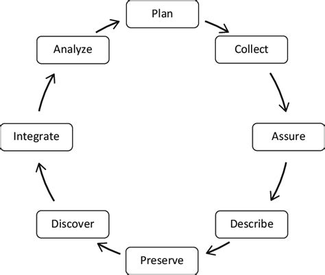 1 Data Lifecycle Management Source Harvey 2017 Download