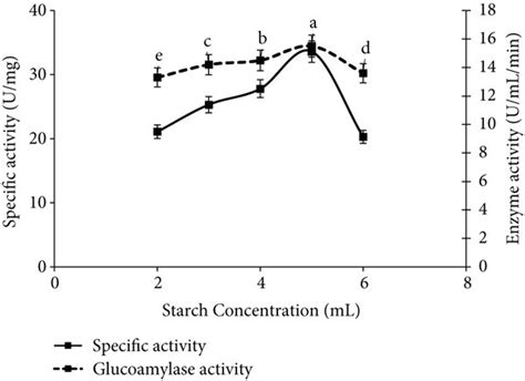 Optimization Of Glucoamylase Production And Specific Activity By Using