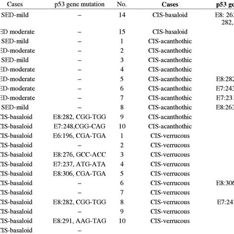 P53 Gene Mutational Analysis In Sed And Ciss Download Scientific Diagram