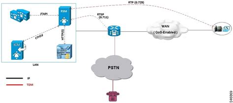 Cisco Hosted Collaboration Solution Release 1061 End To End Planning Guide Hcs For Contact
