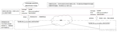 秒懂linux之序列化及反序列化linux C 序列化 Csdn博客