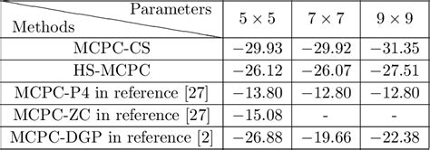 Table 3 From A Novel Radar Waveform Design For Suppressing Autocorrelation Side Lobe Based On