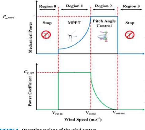 Figure 1 From Robust Speed Controller For Pmsg Wind System Based On Harris Hawks Optimization
