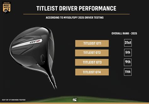 Best Titleist Drivers Of 2025 Tested And Reviewed Mygolfspy